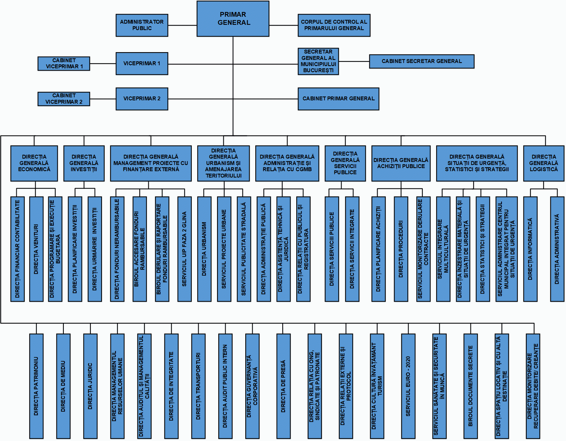 PMB.ro - Bucureşti - Administraţia Locală ::. Organigrama PMB/Atributii